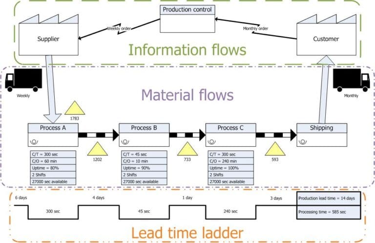Value Stream Analysis And Automation - For Effective Usage