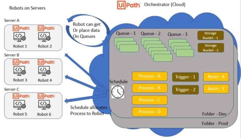 UiPath Architecture - Process, Communication, Allocation